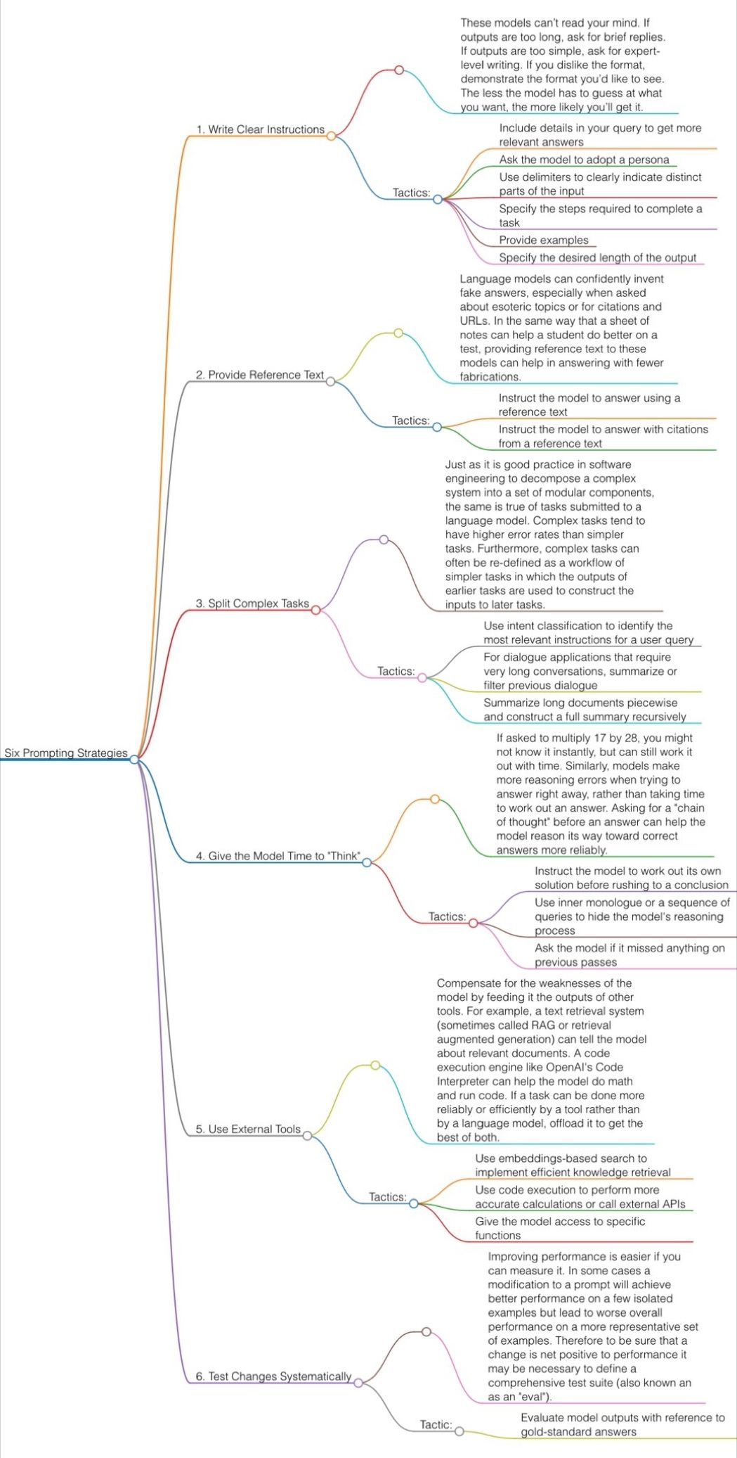 ChatGPT Prompting Guide from OpenAI